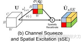 万字长文解析计算机视觉中的注意力机制（附github代码及论文下载） - 知乎