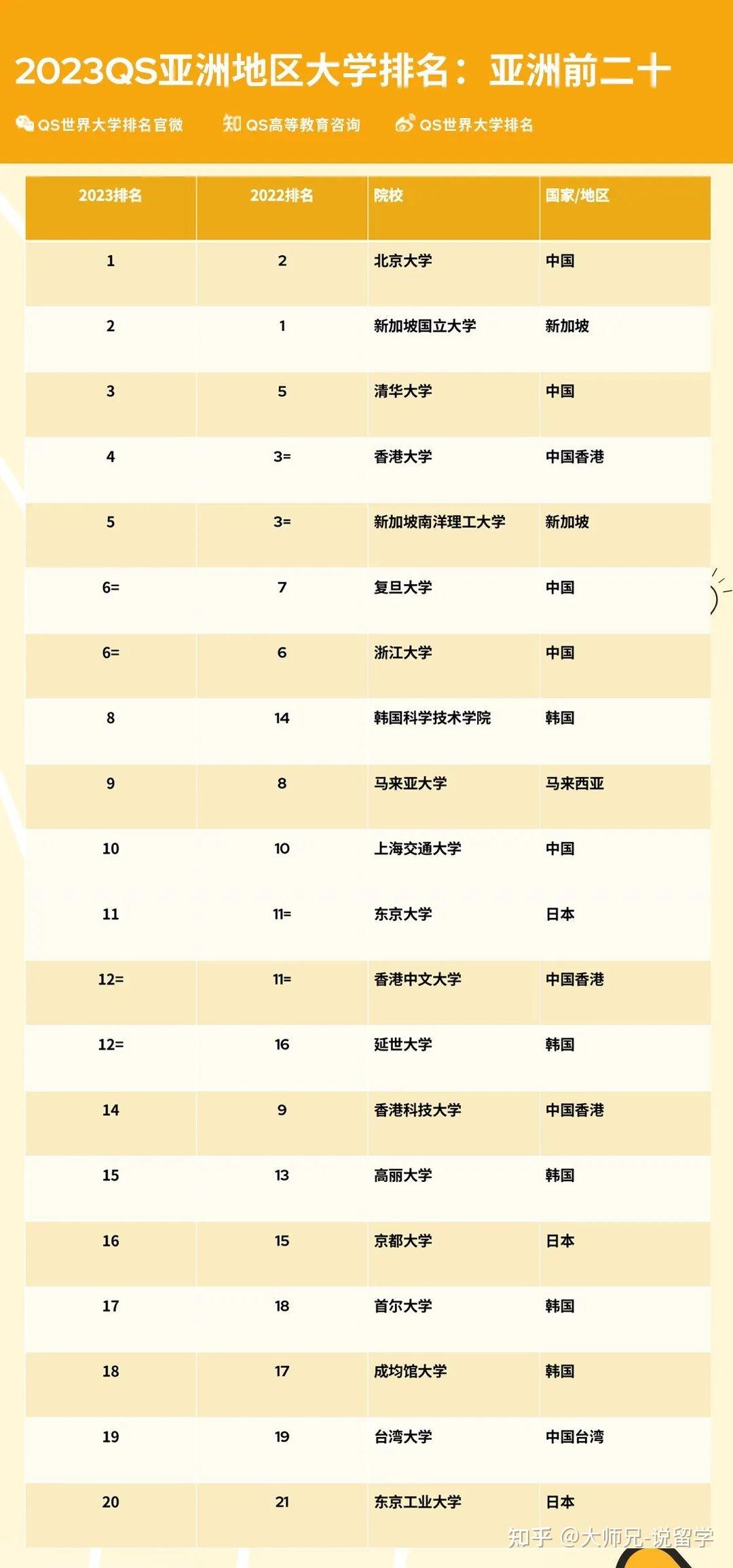 2023 QS亚洲大学排名出炉！ - 知乎
