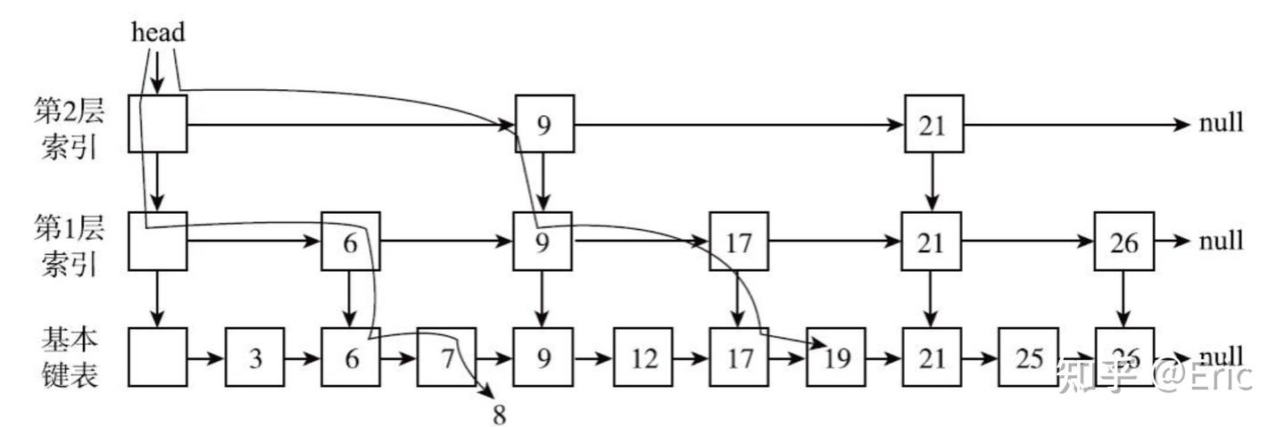 ConcurrentSkipListMap基本实现原理 - 知乎
