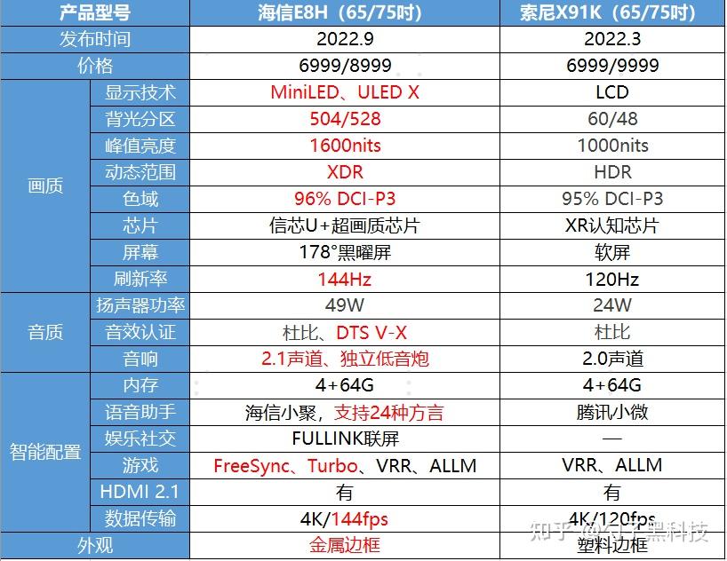 双11买高端电视，海信E8H与索尼X91K哪款更值得入手？ - 知乎
