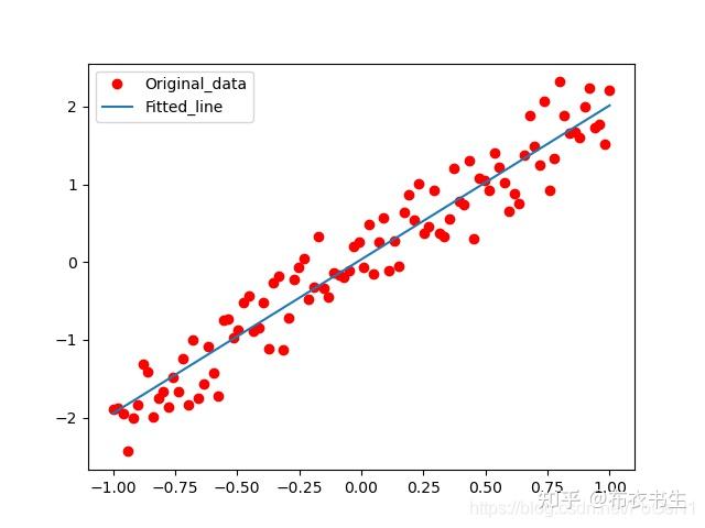 Python深度学习004：tensorflow简单入门（以逻辑回归拟合二维数据为例） - 知乎