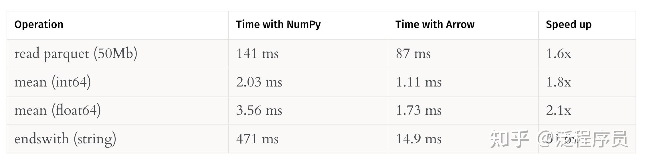 Pandas 2.0 - Apache Arrow 的革命！ - 知乎