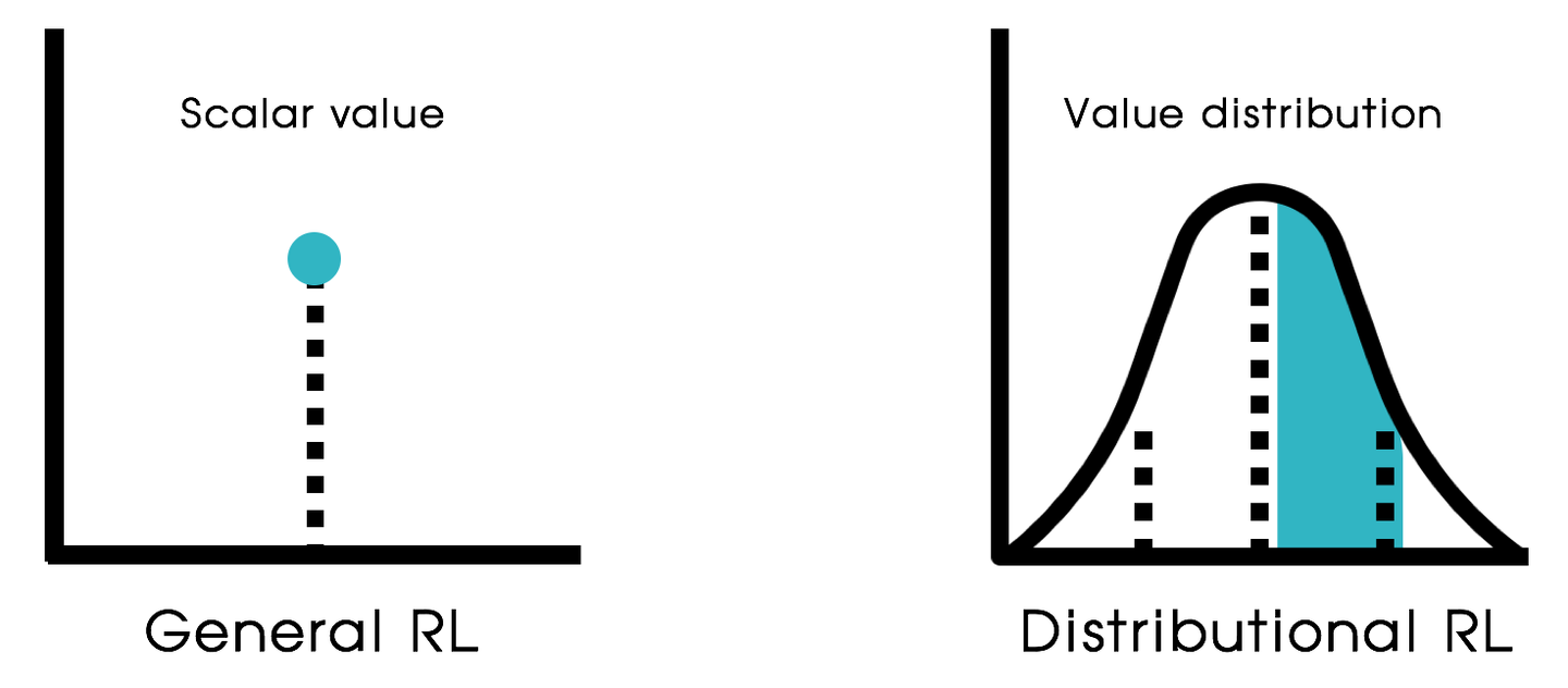 Distributional Reinforcement Learning 知乎