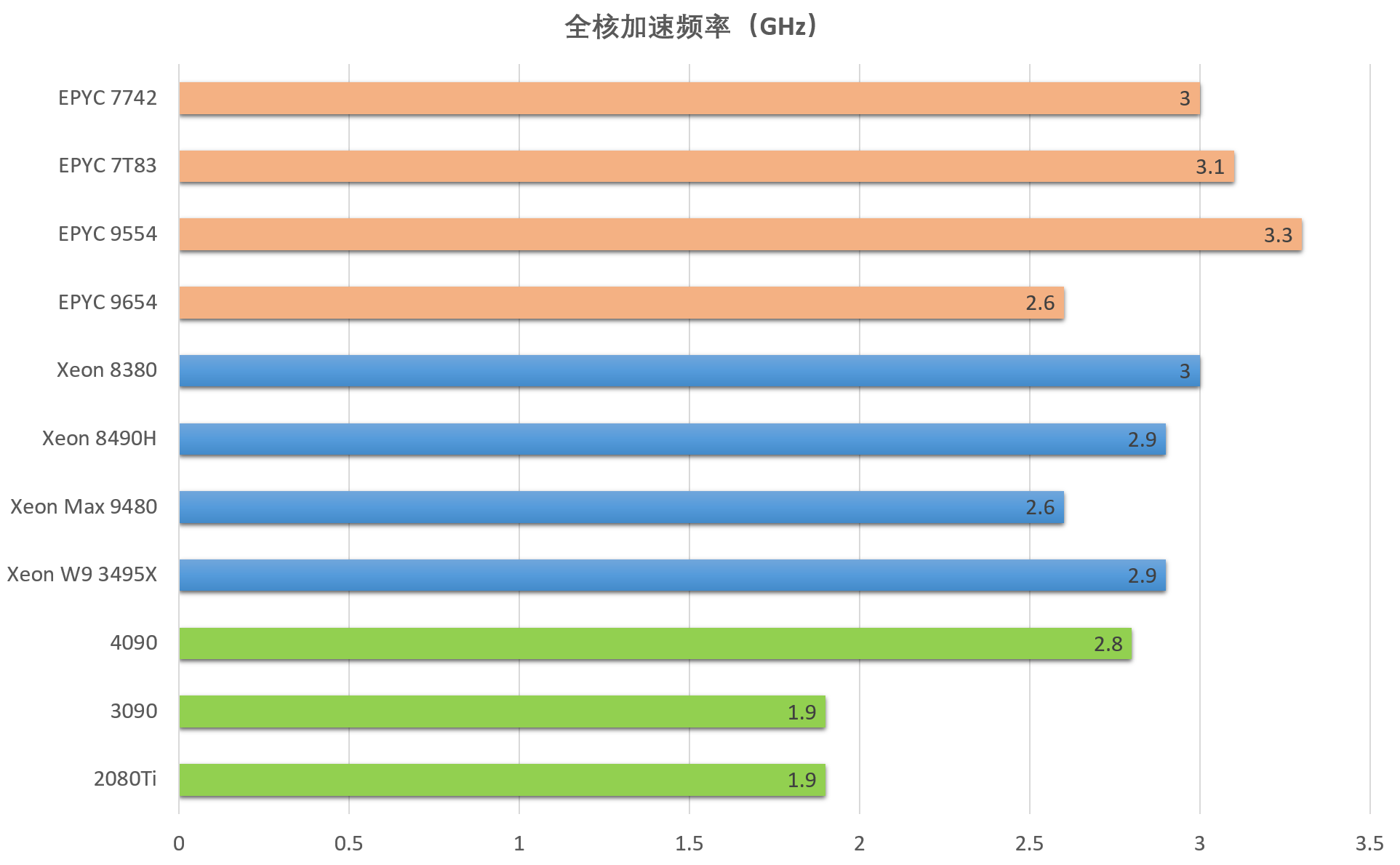 相比于CPU,什么普遍GPU的频率有不高，只有1~2Gh的样子，是什么限制的GPU的频率？ - 知乎
