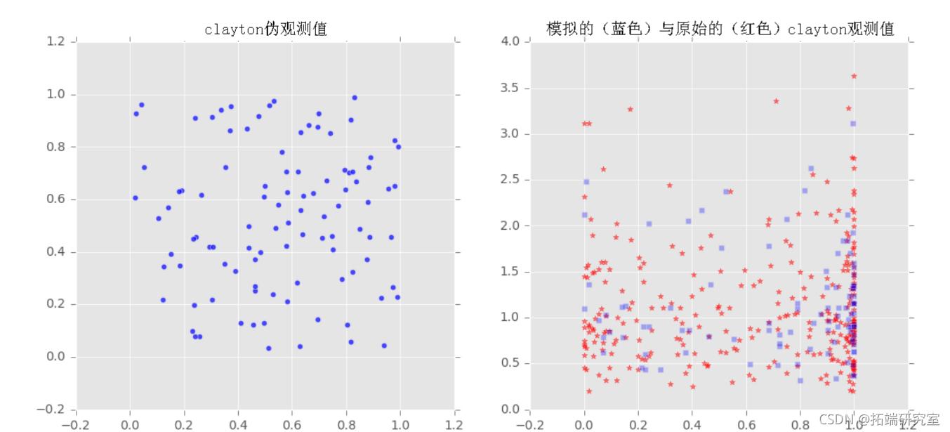 拓端tecdatpython中的copula：frank、clayton和gumbel Copula模型估计与可视化 知乎 4629