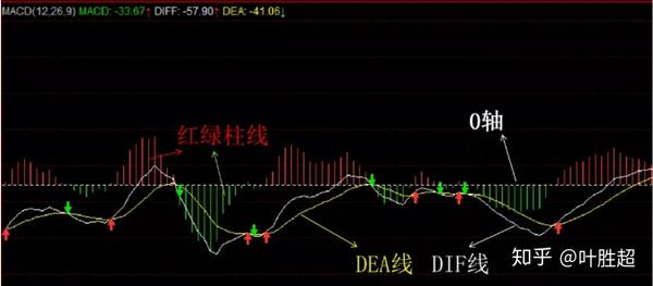 叶胜超：一分钟了解K线基础之MACD异同移动平均线以及它的主要用法（114） - 知乎