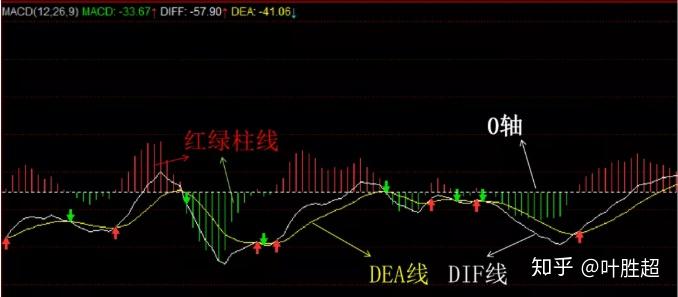 叶胜超：一分钟了解K线基础之MACD异同移动平均线以及它的主要用法（114） - 知乎