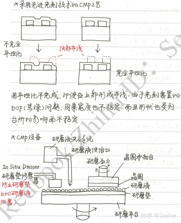半导体芯片工艺——CMP工艺 - 知乎