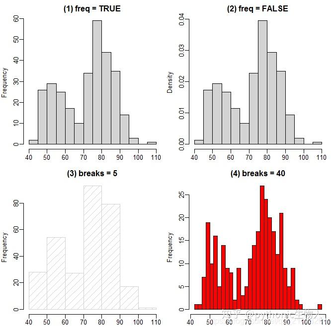 R可视化21|30个基础统计图绘制原理+使用场景+code - 知乎