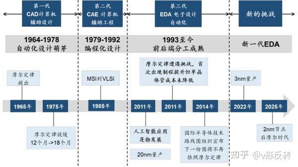 一文看懂EDA行业及概念股 - 知乎