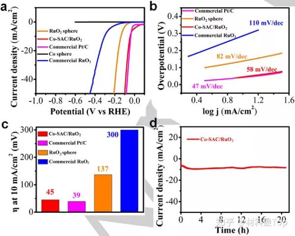 清华陈晨团队Angew：球状RuO2负载单原子Co，双功能催化析氢与析氧！ - 知乎