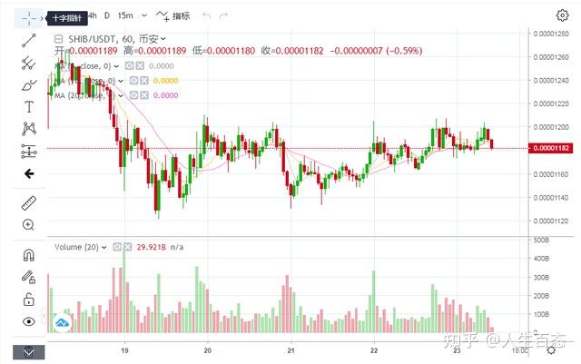 你知道吗？SHIB的超级大反弹，也许只缺一个机会 - 知乎