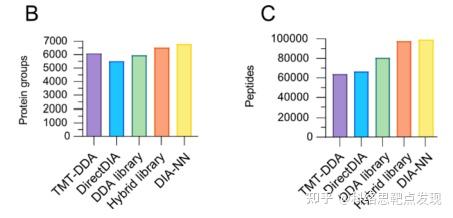 热蛋白质组学定量技术选择小技巧：DDA-TMT标记与DIA-Label free的对比 - 知乎