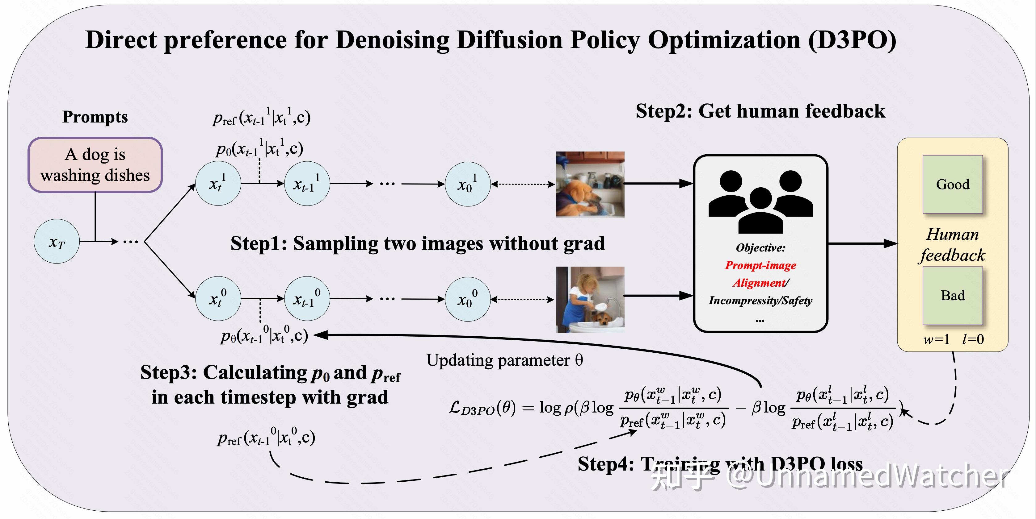 【Diffusion系列】为diffusion引入人类偏好 - 知乎