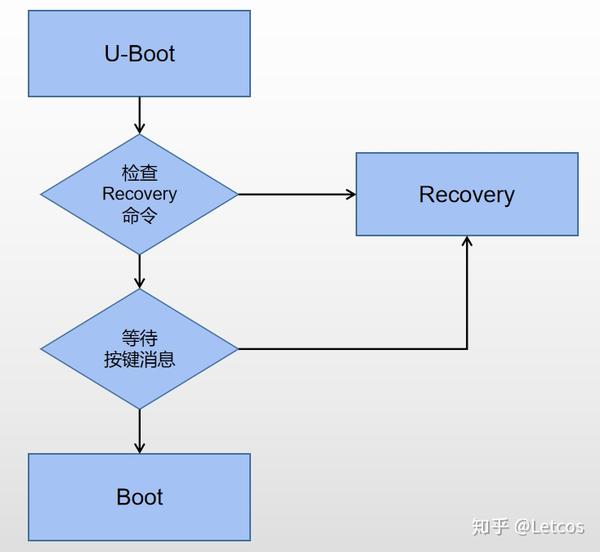 [Boot]硬件上电到Bootloader - 知乎