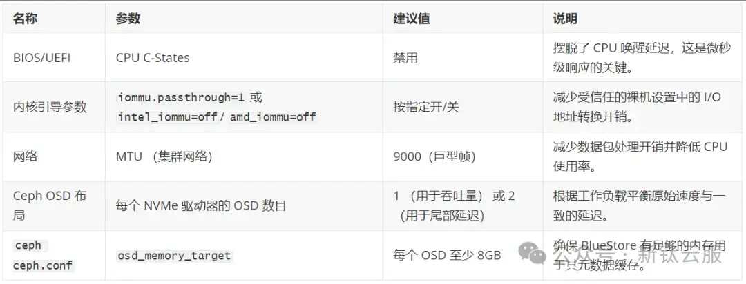 全 NVMe 闪存下的 Ceph 集群性能优化万字完整指南 - 知乎