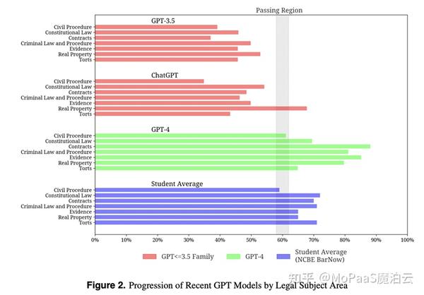 深入研究 GPT 模型：演化与性能比较 - 知乎