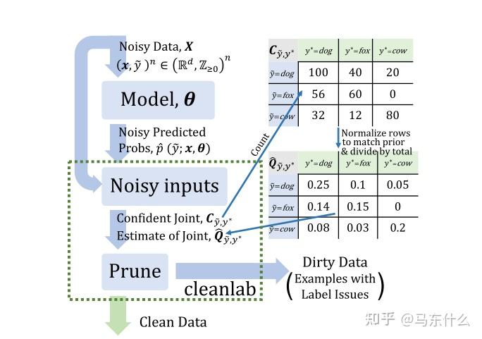 Confident learning 和 cleanlab（待续） - 知乎