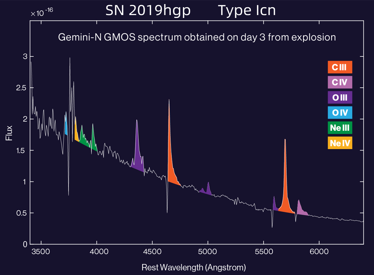 超新星的光谱分类 - 知乎
