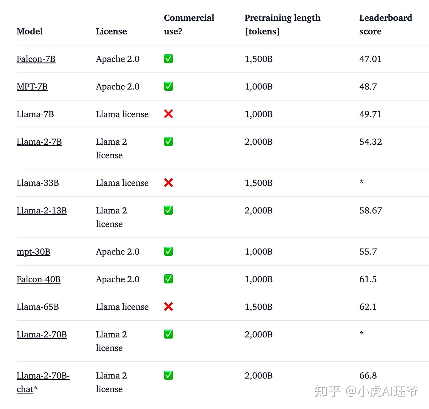 Llama 2：开源RHLF微调对话模型 - 知乎