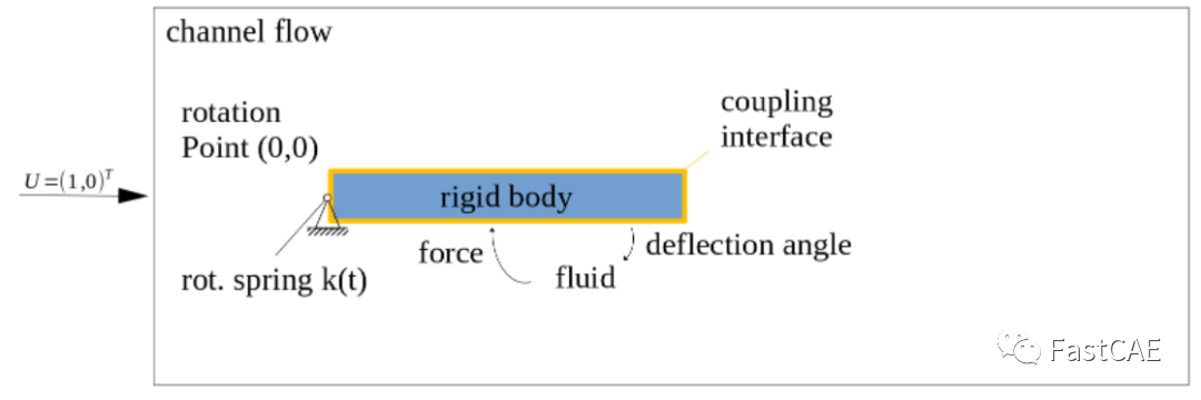 preCICE—多物理场耦合工具介绍 - 知乎
