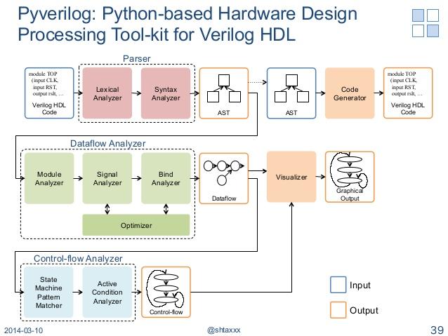 verilog解析工具——Pyverilog - 知乎
