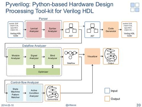 verilog解析的工具 - 知乎