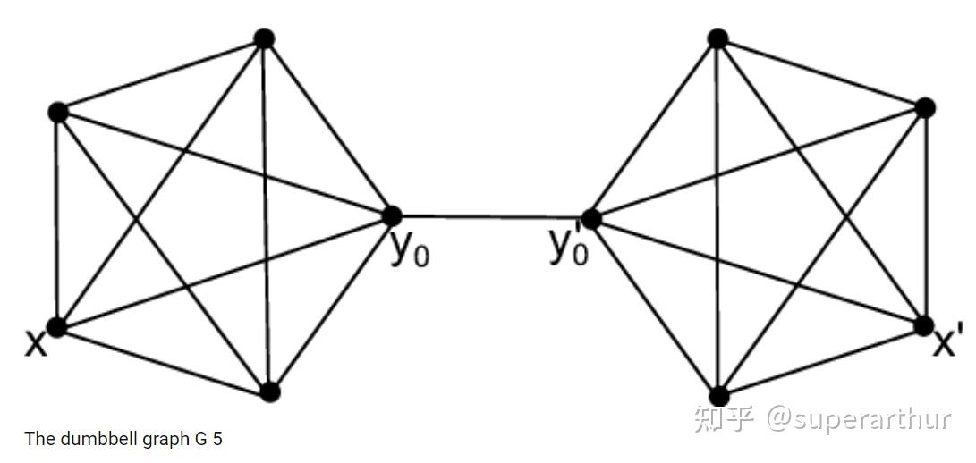 读书报告 | 谱图理论 Ch 10: Random Walks on Graphs - 知乎