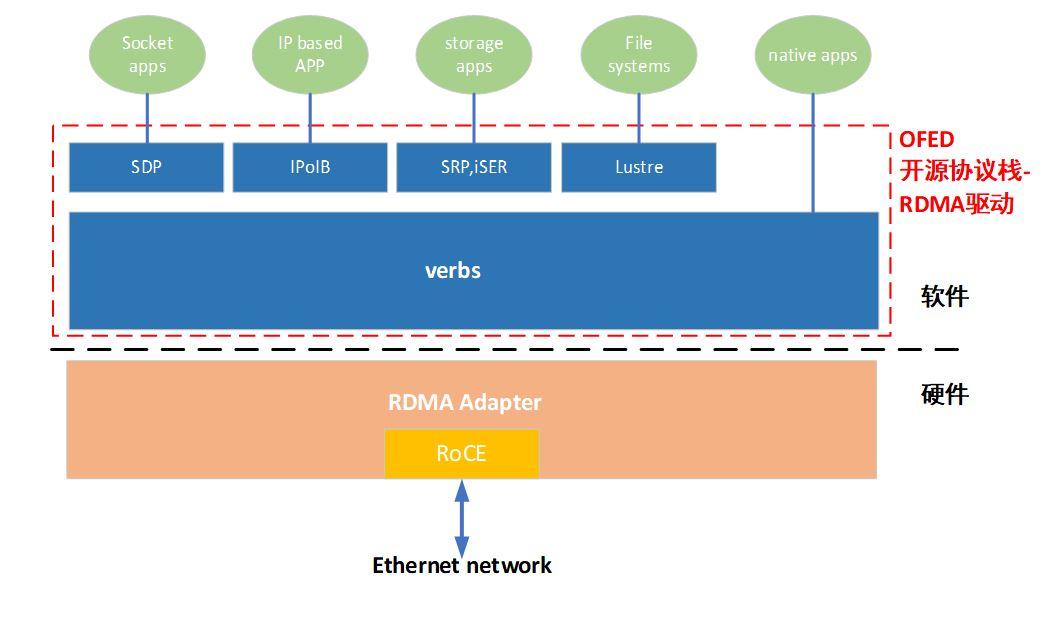 深入浅出，带您了解RDMA的背景、原理和实现（中） - 知乎