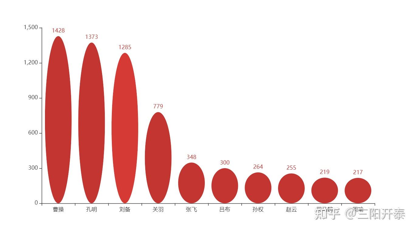 Python学习笔记5：python可视化库（pyecharts的常用的图表制作大全 知乎