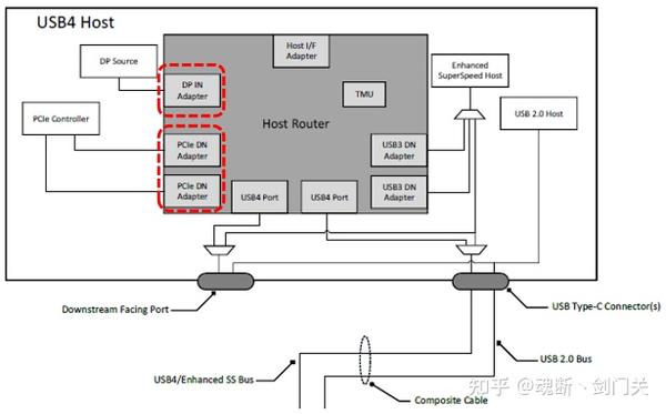USB4.0知识指南 - 知乎
