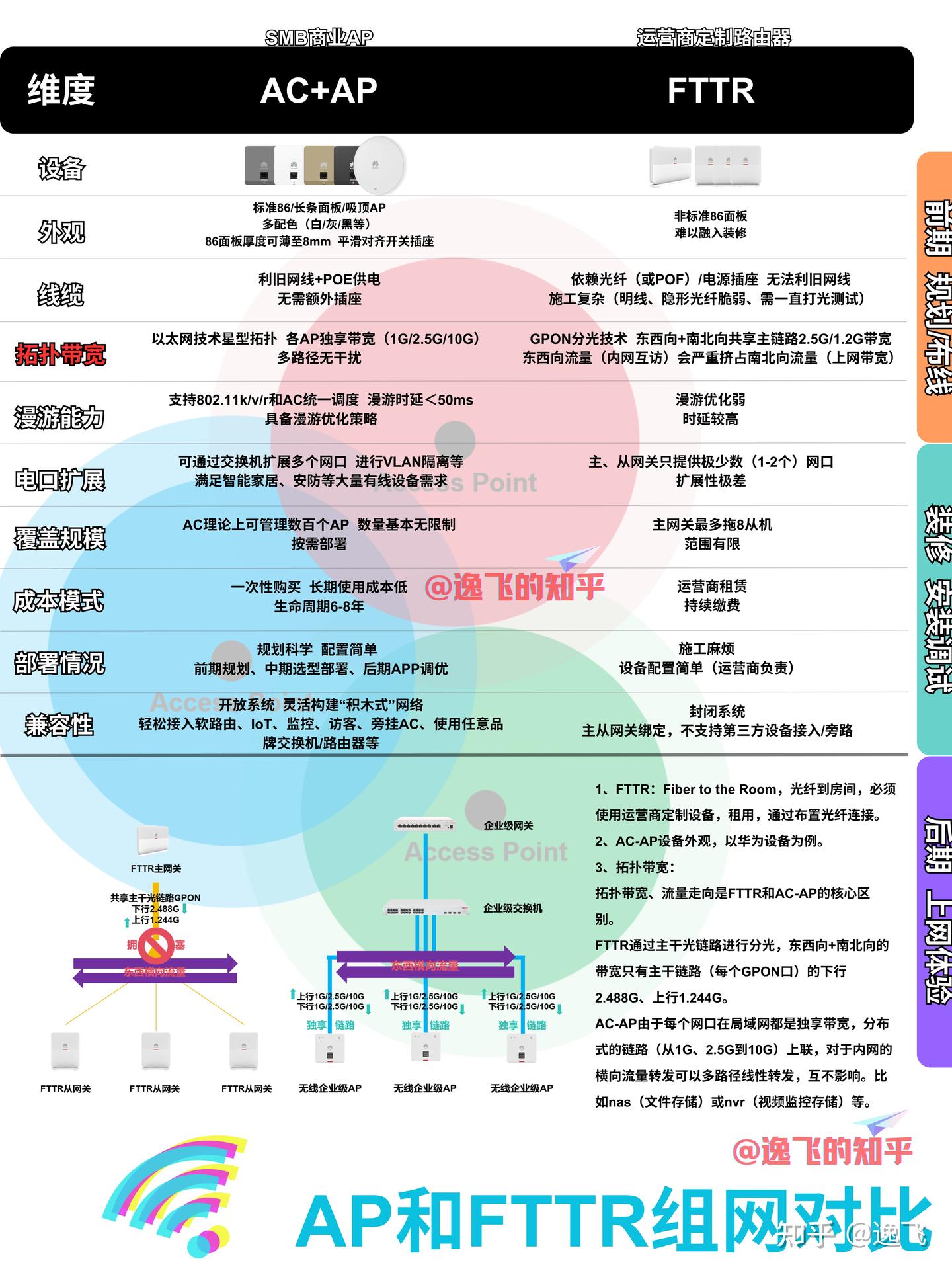 MESH&FTTR&AP？ - 知乎
