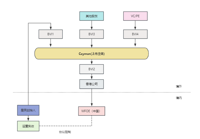 境外科普丨（收藏）手把手教你搭建JV结构&VIE模式 - 知乎