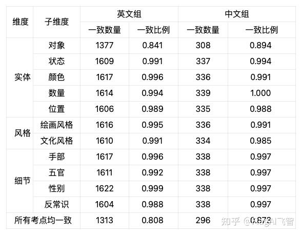 ImageEval 评测数据集开源，力求细粒度综合评测文生图模型 - 知乎