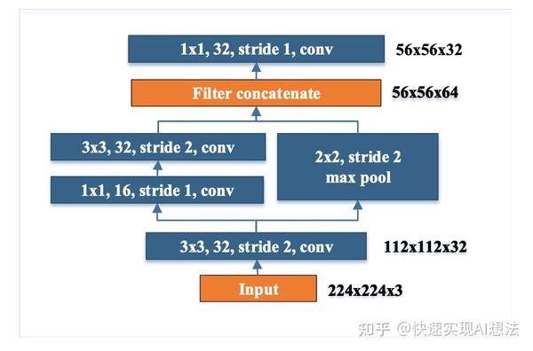 基于PaddlePaddle复现的PeleeNet - 知乎