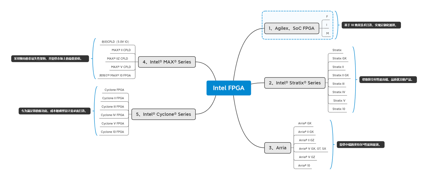 Intelaltera 系列fpga简介 知乎 