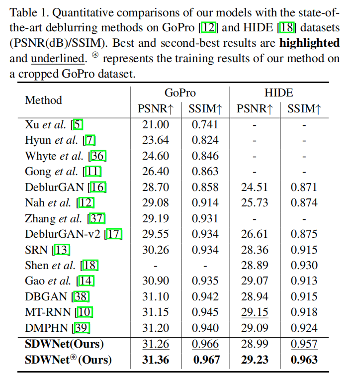 SDWNet | 基于小波变换的直扩网络图像去模糊 - 知乎