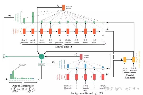 Seq2seq框架下的文本生成 - 知乎