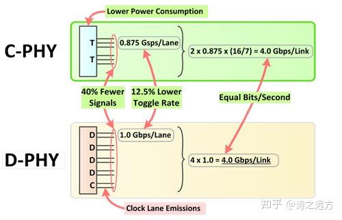 C-PHY 和 D-PHY知识点保姆式讲解（图文并茂值得收藏） - 知乎