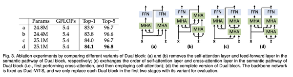 TPAMI2022 | Dual ViT！京东（梅涛）提出双路径ViT结构，大大降低计算开销！ - 知乎