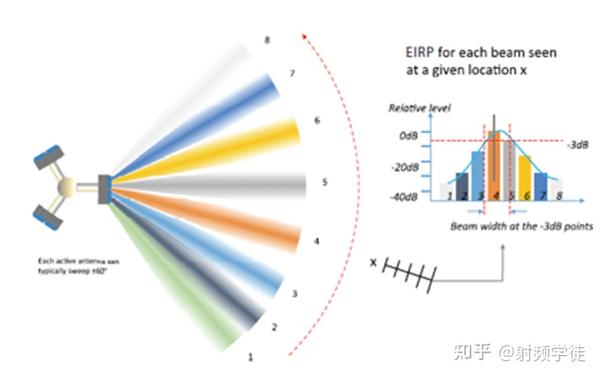 在5G基站上进行EIRP测量 - 知乎