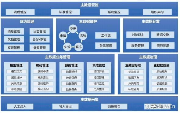 主数据管理解读 - 知乎