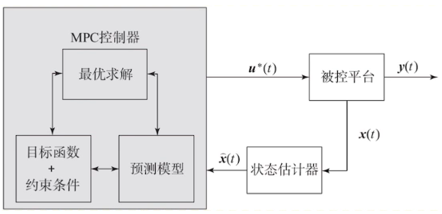 基于车辆动力学的MPC轨迹跟踪算法 - 知乎