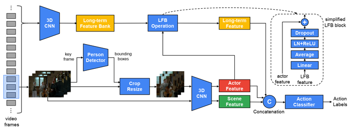 ECCV 2020 | Context-Aware RCNN：视频中动作检测的基准 - 知乎