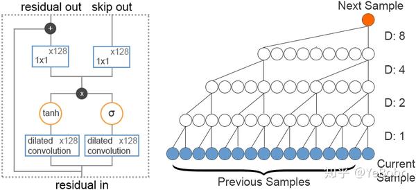 Wavenet在语音降噪领域大显身手——A Wavenet for Speech Denoising - 知乎