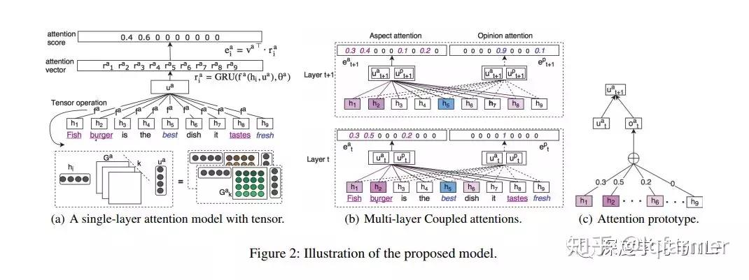 深度学习中Attention Mechanism详细介绍：原理、分类及应用（V2） - 知乎