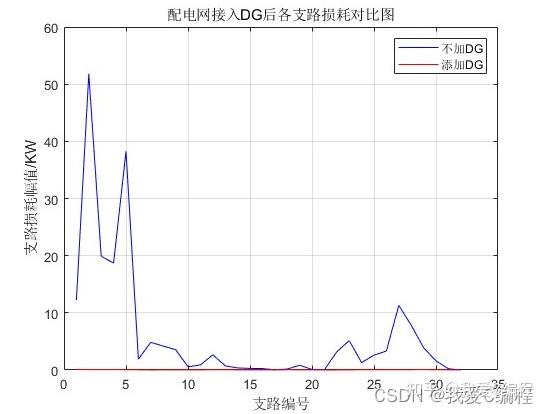 M基于粒子群算法的分布式电源dg的优化配置 知乎 