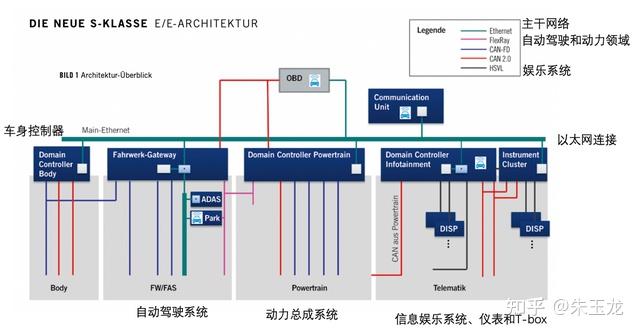 汽车分布式EE架构和集中式EE架构的区别？ - 知乎