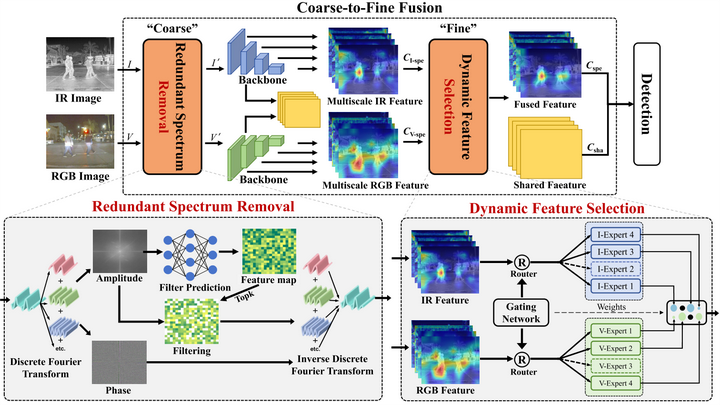 Removal and Selection: Improving RGB-Infrared Object Detection via ...