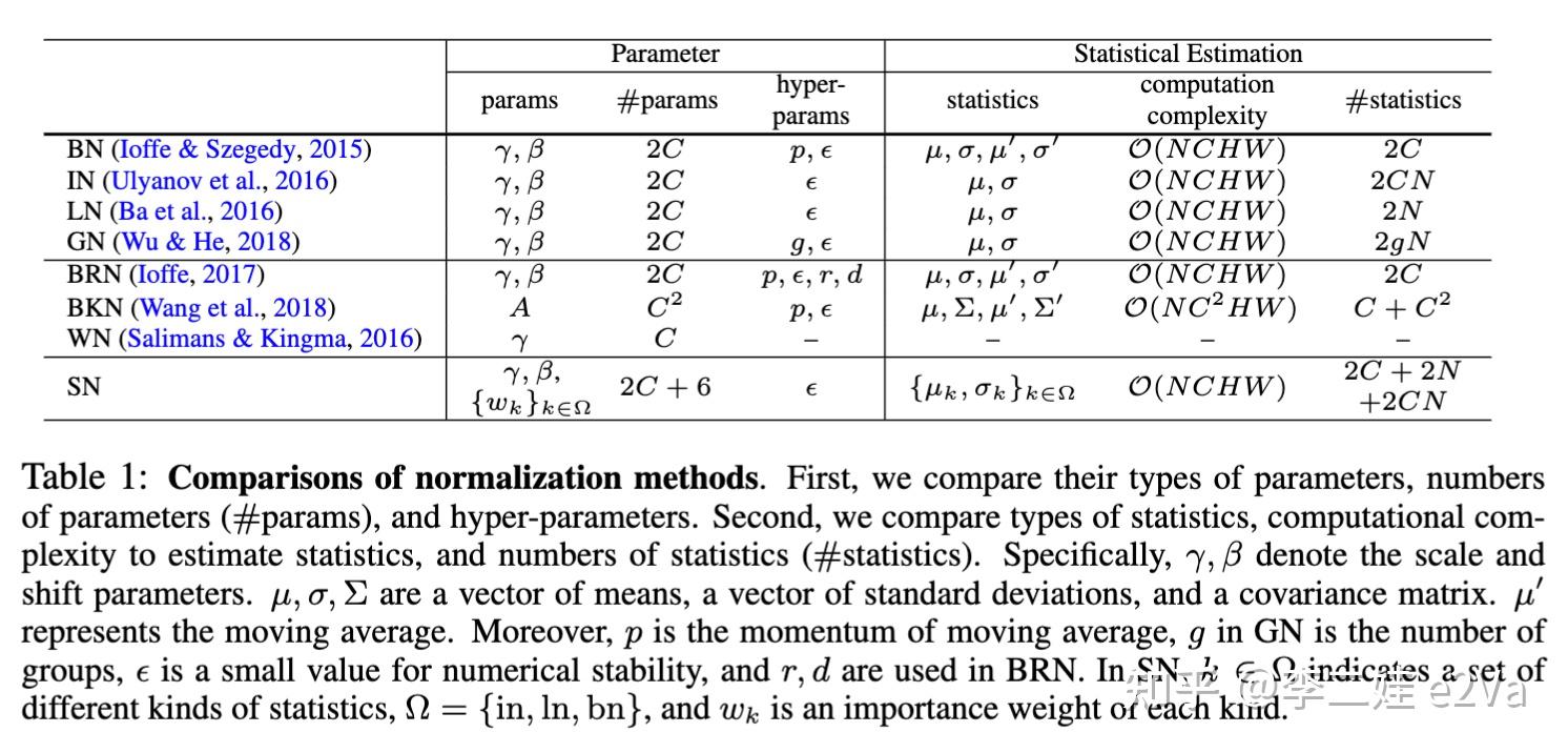 BN LN等等到底是怎么一回事？ - 知乎